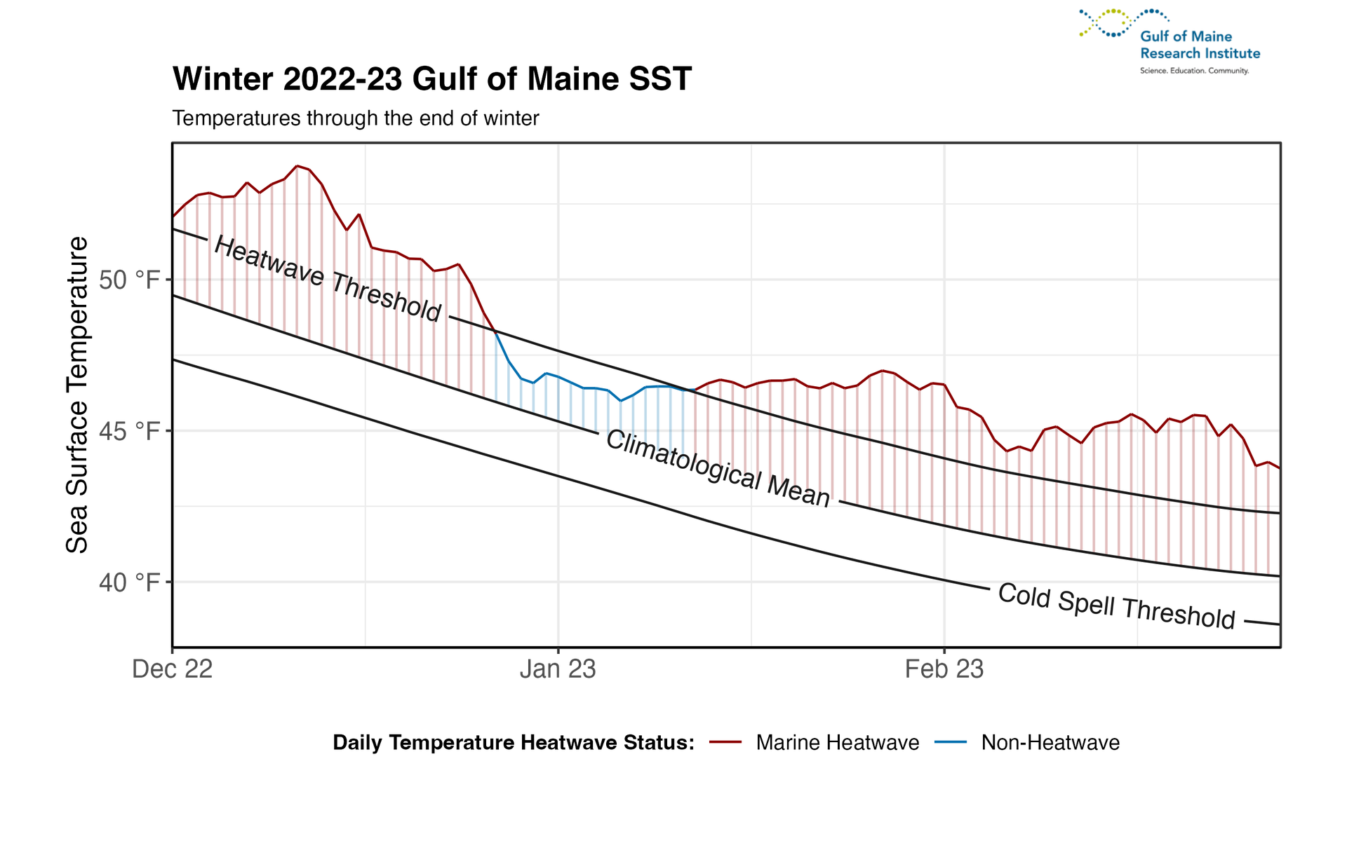 Gulf of Maine Warming Update: Winter 2022–23 - Gulf of Maine Research ...